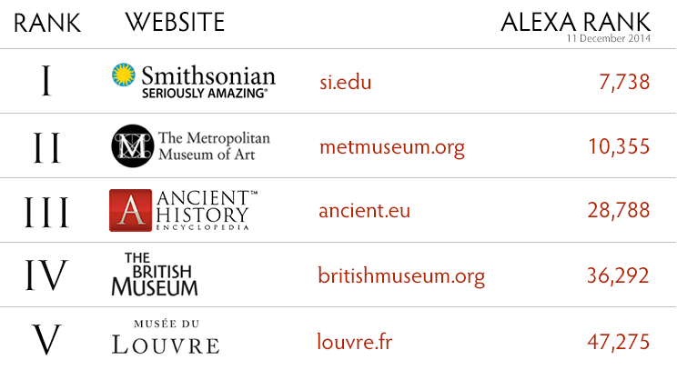 AHE vs Top 10 Museums: 3rd place! – World History et cetera